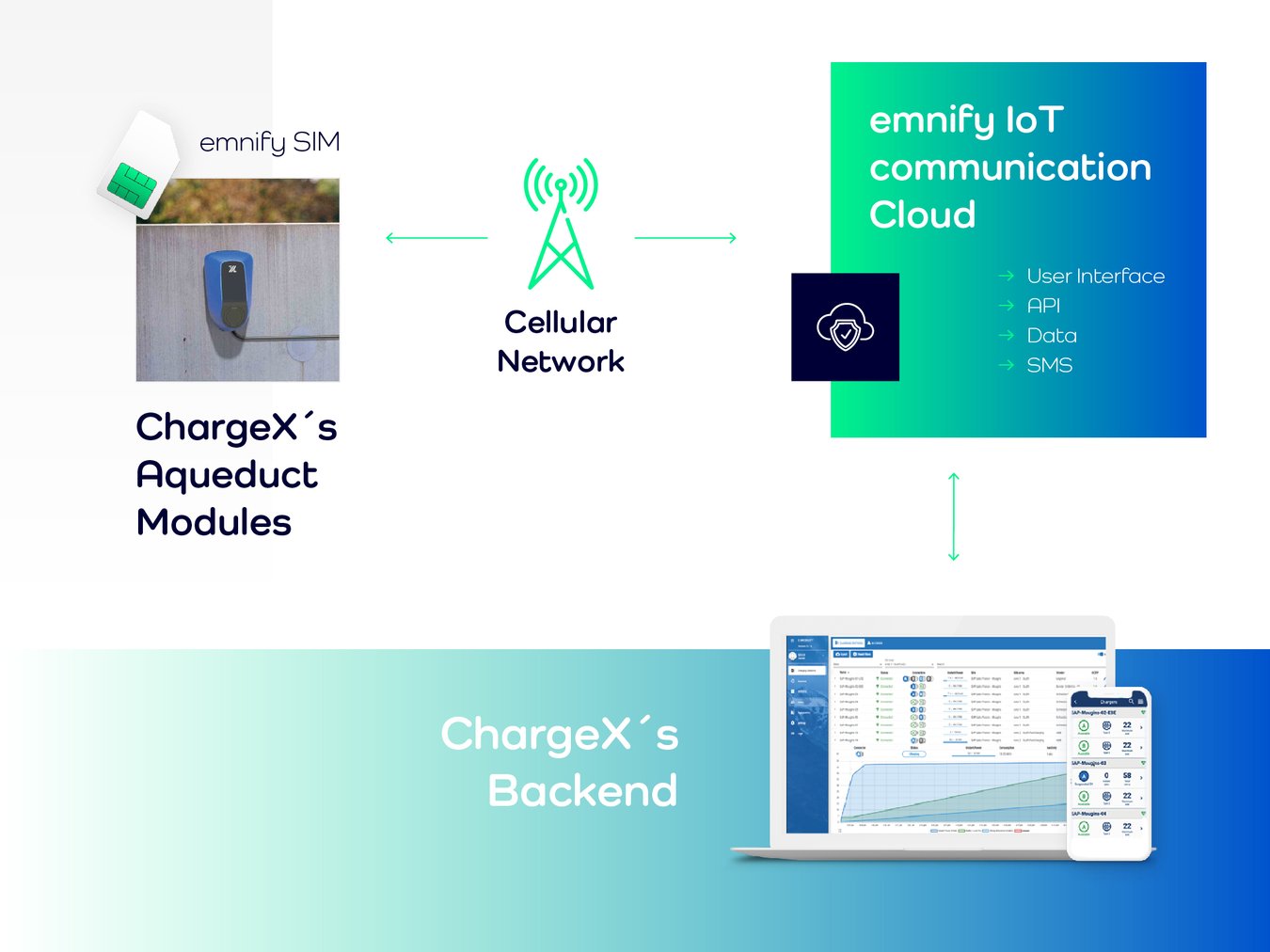ChargeX Customer Story | emnify